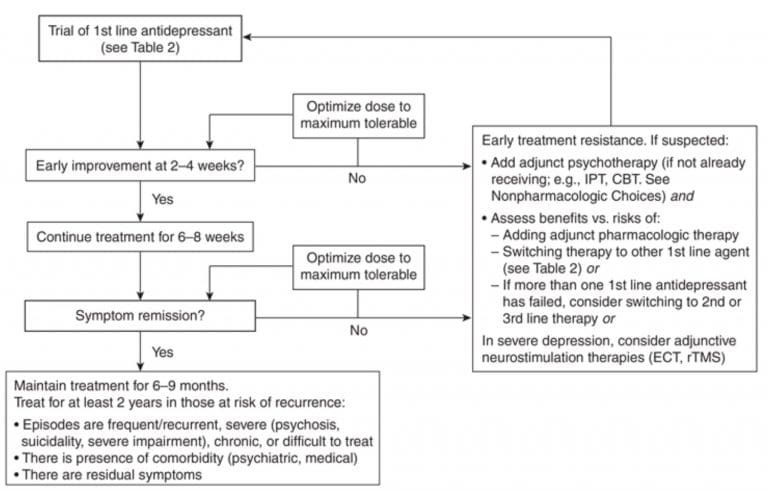 Antidepressants – Know Your Options – Sina Health Centre