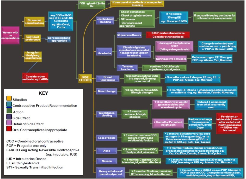 Oral Hormonal Contraceptives – Sina Health Centre